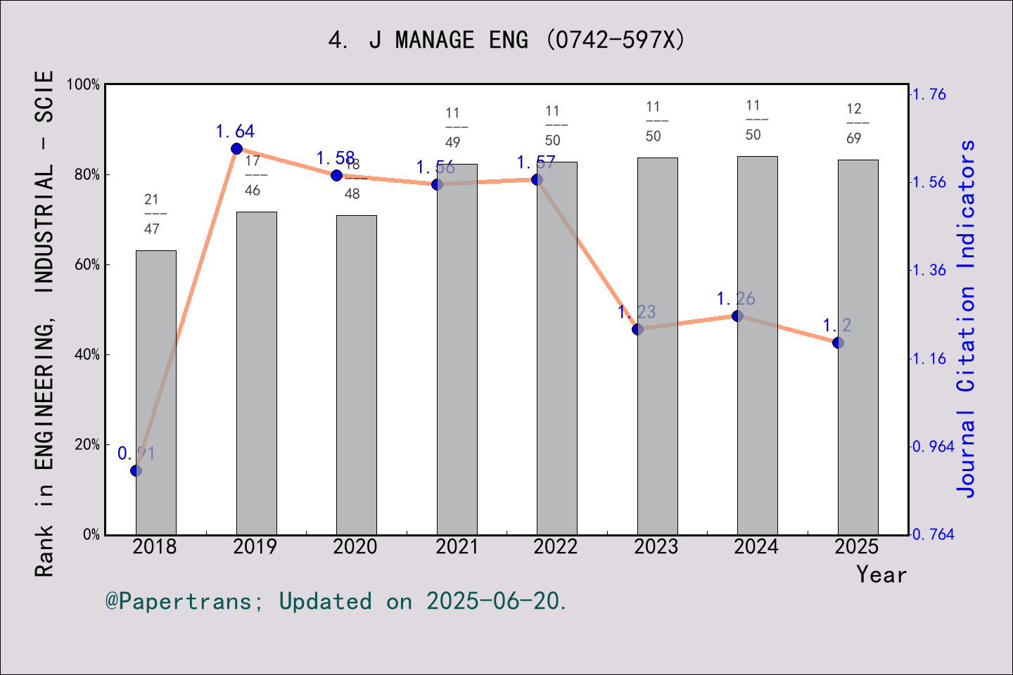 期刊影响因子2024/2025: JOURNAL OF MANAGEMENT IN ENGINEERING, J MANAGE ENG ...