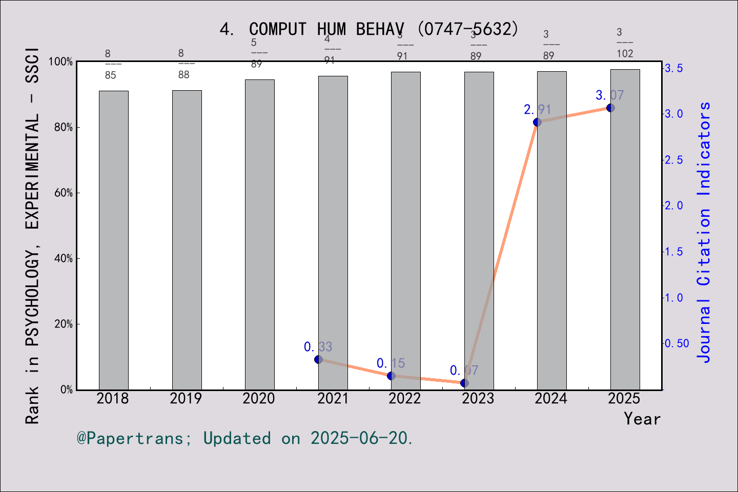 期刊影响因子2024/2025: COMPUTERS IN HUMAN BEHAVIOR, COMPUT HUM BEHAV, ISSN:0747-5632, eISSN:1873-7692