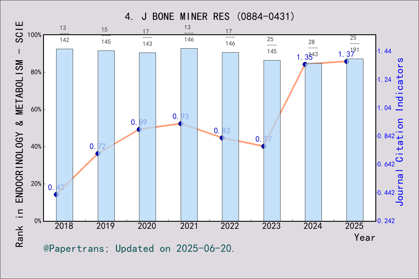 期刊影响因子2024/2025: JOURNAL OF BONE AND MINERAL RESEARCH, J BONE MINER RES ...