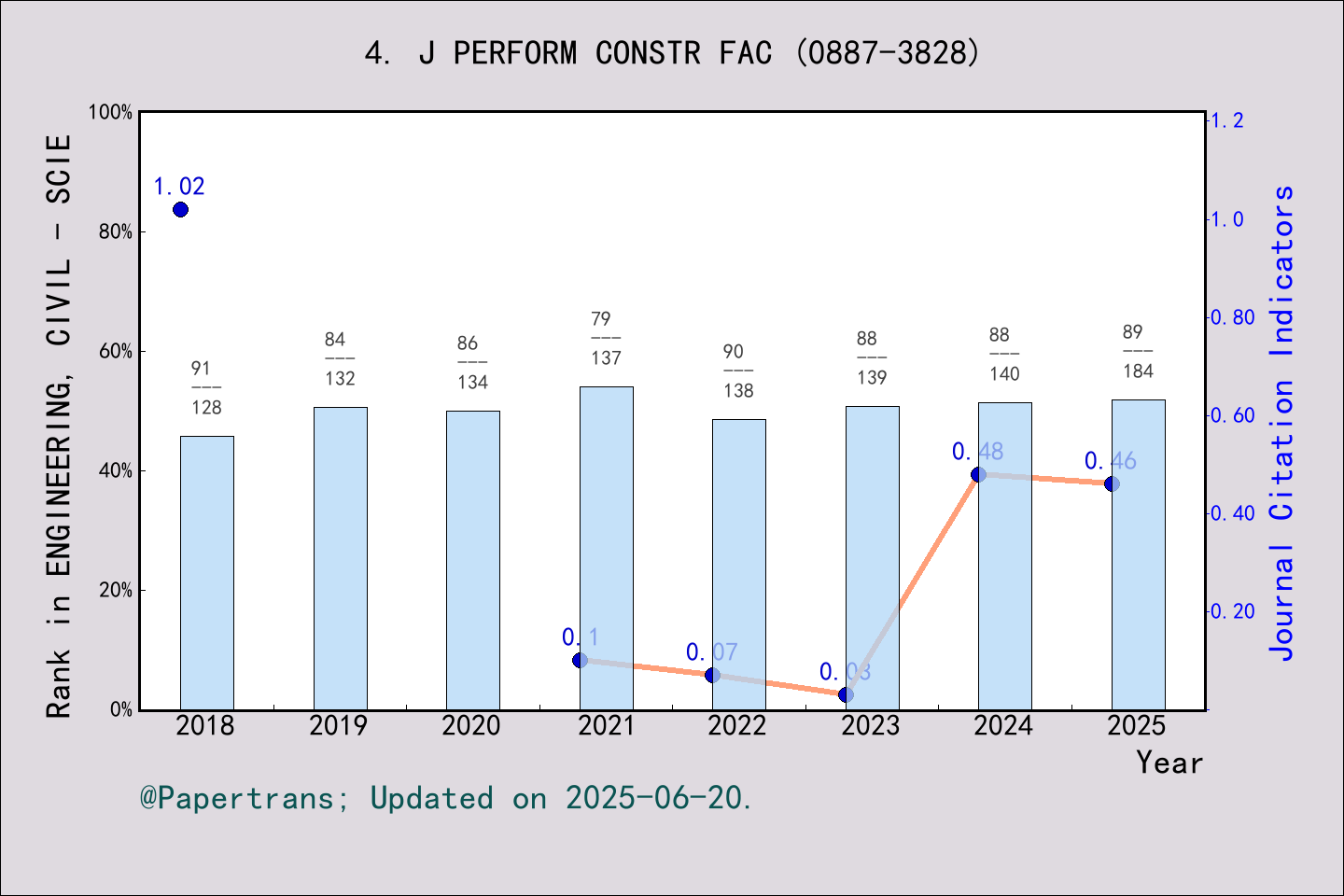 期刊影响因子2024/2025: JOURNAL OF PERFORMANCE OF CONSTRUCTED FACILITIES, J ...