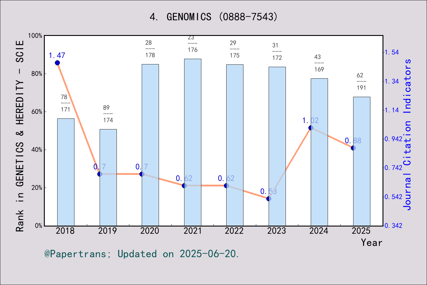 期刊影响因子2024/2025: GENOMICS, GENOMICS, ISSN:0888-7543, eISSN:1089-8646