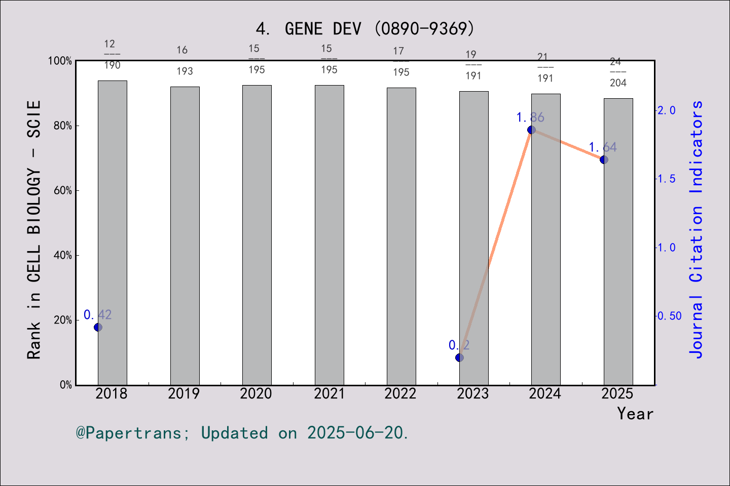 期刊影响因子2024/2025: GENES & DEVELOPMENT, GENE DEV, ISSN:0890-9369, eISSN:1549-5477