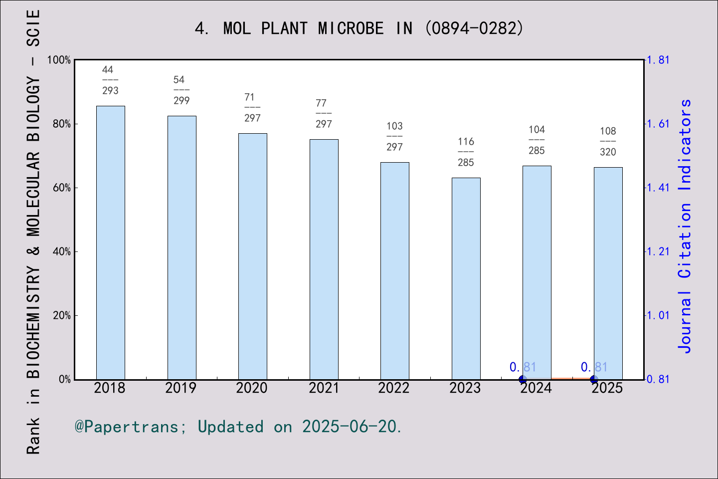 期刊影响因子2024/2025: MOLECULAR PLANT-MICROBE INTERACTIONS, MOL PLANT ...
