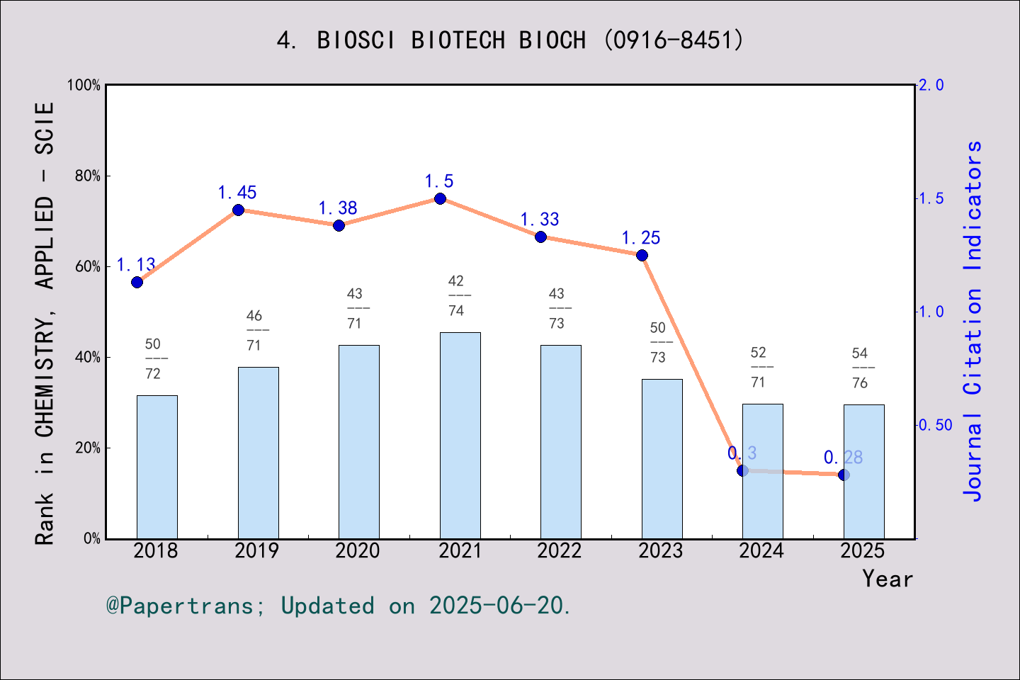 期刊影响因子2024/2025: BIOSCIENCE BIOTECHNOLOGY AND BIOCHEMISTRY, BIOSCI ...