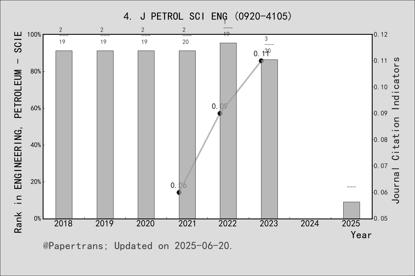 期刊影响因子2024/2025: JOURNAL OF PETROLEUM SCIENCE AND ENGINEERING, J PETROL SCI ENG, ISSN:0920-4105 ...