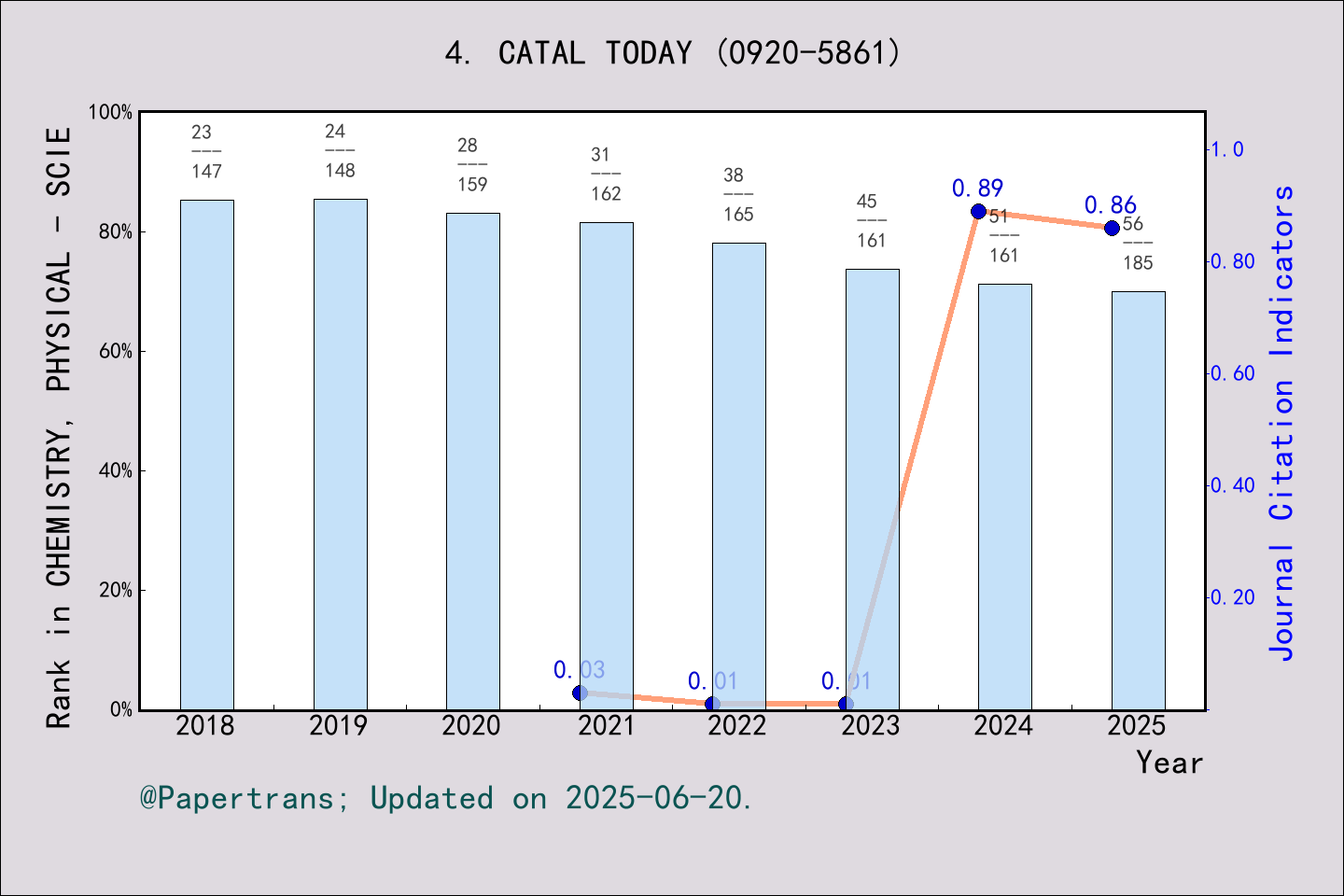 期刊影响因子2024/2025: CATALYSIS TODAY, CATAL TODAY, ISSN:0920-5861, eISSN ...