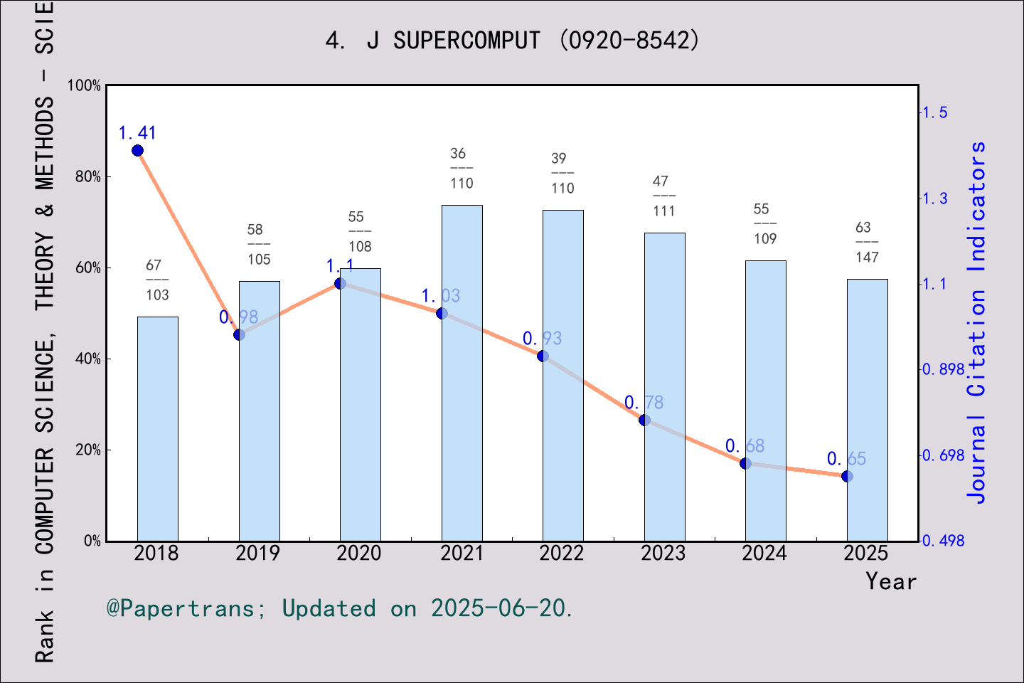 期刊影响因子2024/2025: JOURNAL OF SUPERCOMPUTING, J SUPERCOMPUT, ISSN:0920 ...