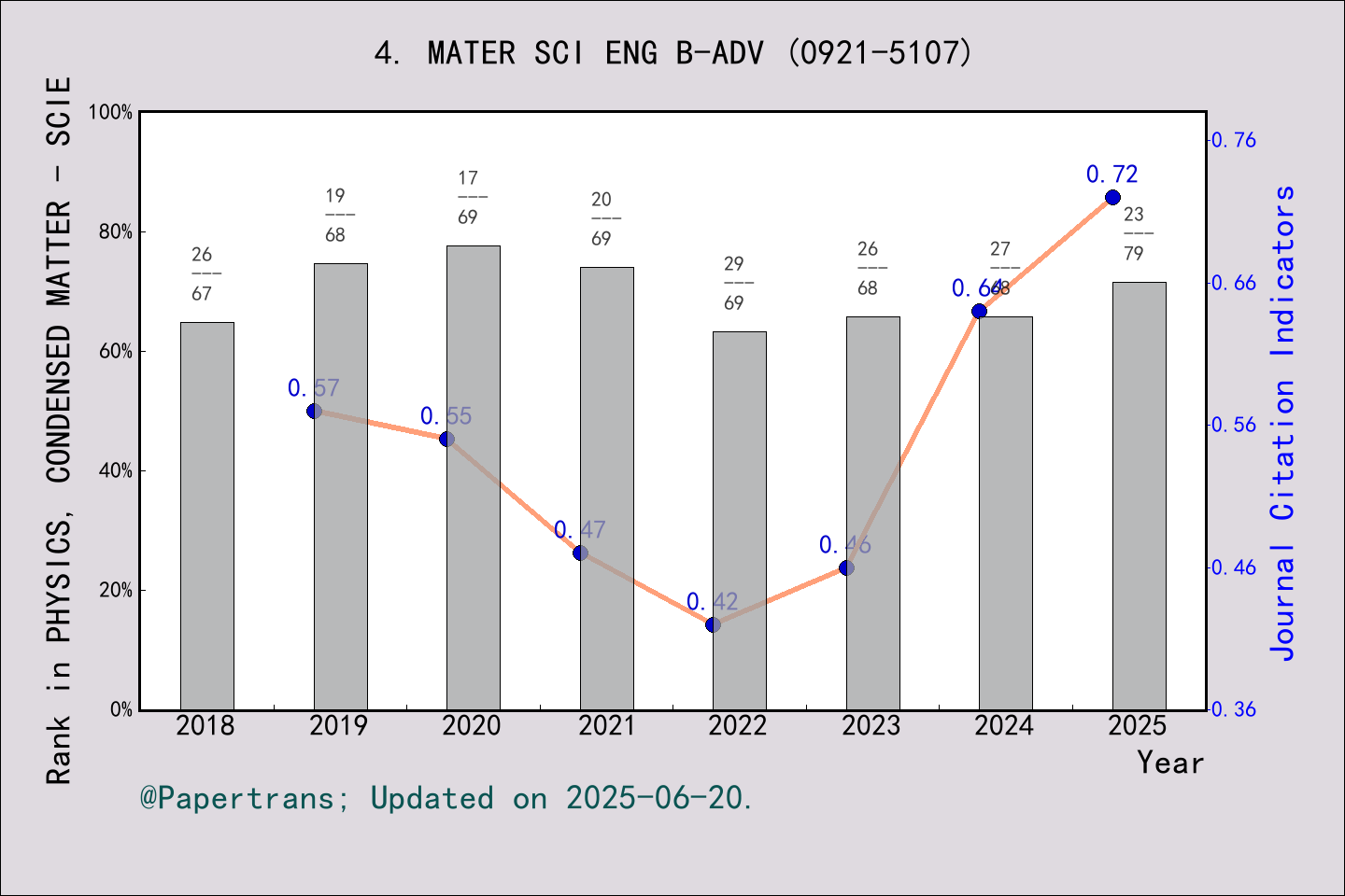 期刊影响因子2024/2025: Materials Science and Engineering B-Advanced Functional Solid-State Materials ...