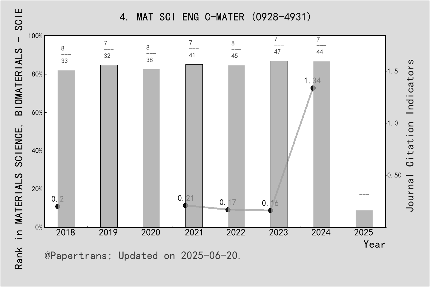 期刊影响因子2024/2025: Materials Science & Engineering C-Materials for ...