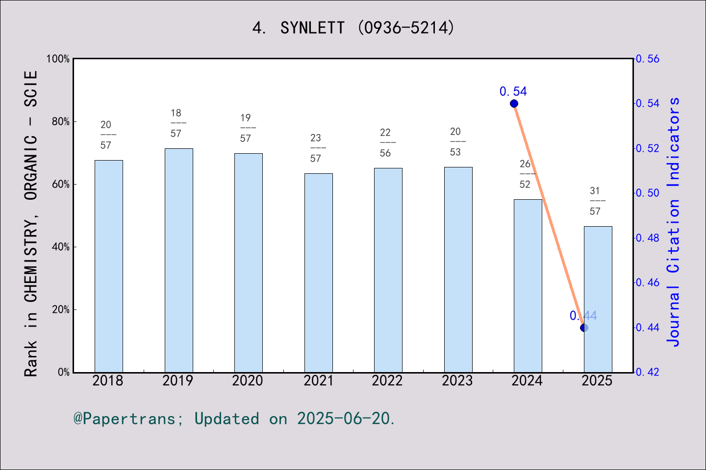 期刊影响因子2024/2025: SYNLETT, SYNLETT, ISSN:0936-5214, eISSN:1437-2096