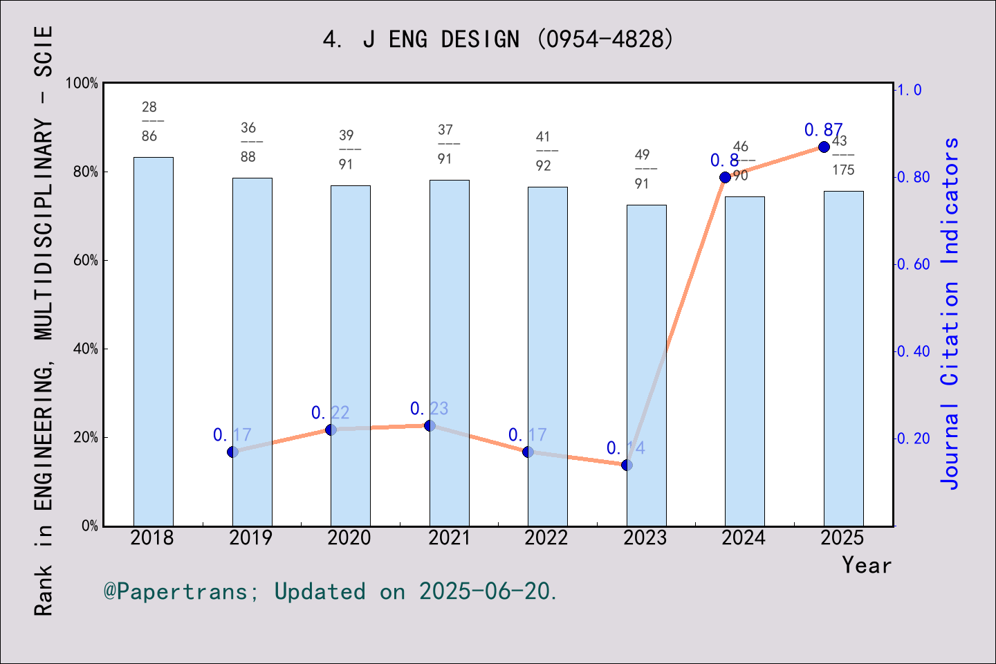 期刊影响因子2024/2025: JOURNAL OF ENGINEERING DESIGN, J ENG DESIGN, ISSN:0954 ...