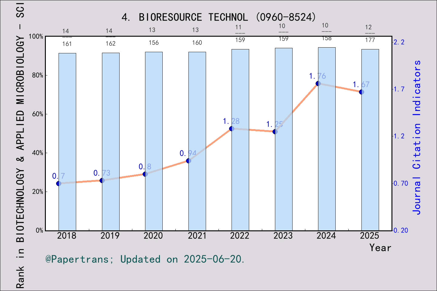 期刊影响因子2024/2025: BIORESOURCE TECHNOLOGY, BIORESOURCE TECHNOL, ISSN:0960 ...