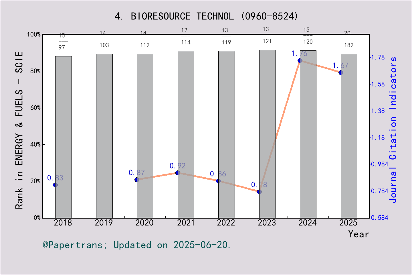 期刊影响因子2024/2025: BIORESOURCE TECHNOLOGY, BIORESOURCE TECHNOL, ISSN:0960 ...