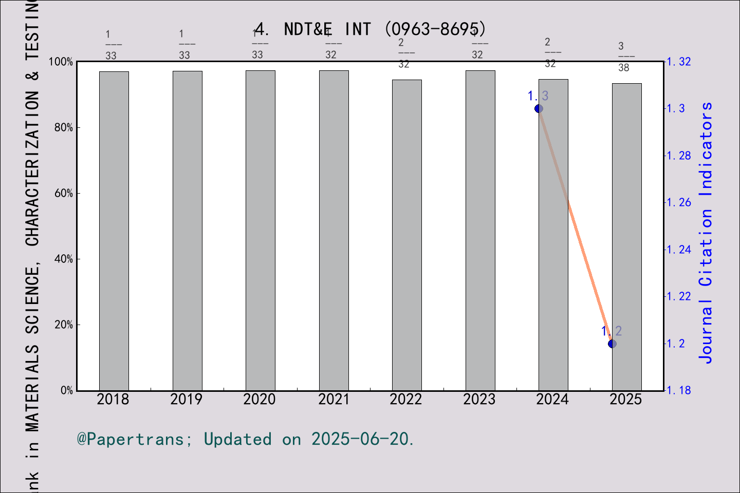 期刊影响因子2024/2025: NDT & E INTERNATIONAL, NDT&E INT, ISSN:0963-8695, eISSN:1879-1174