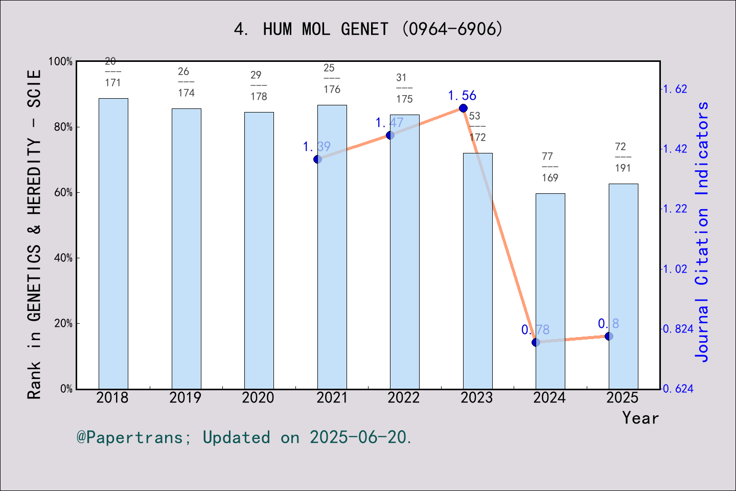 期刊影响因子2024/2025: HUMAN MOLECULAR GENETICS, HUM MOL GENET, ISSN:0964 ...