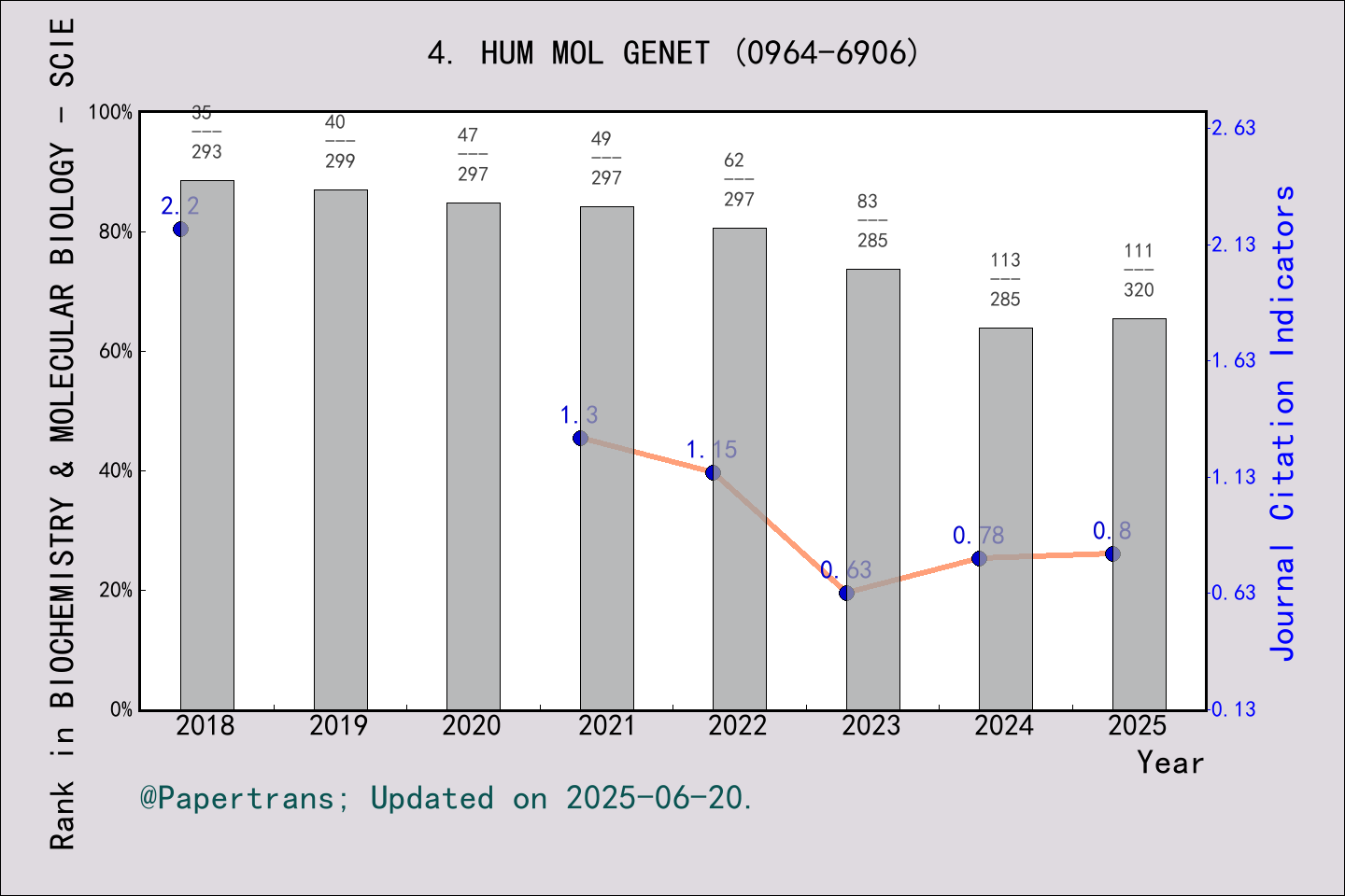 期刊影响因子2024/2025: HUMAN MOLECULAR GENETICS, HUM MOL GENET, ISSN:0964 ...