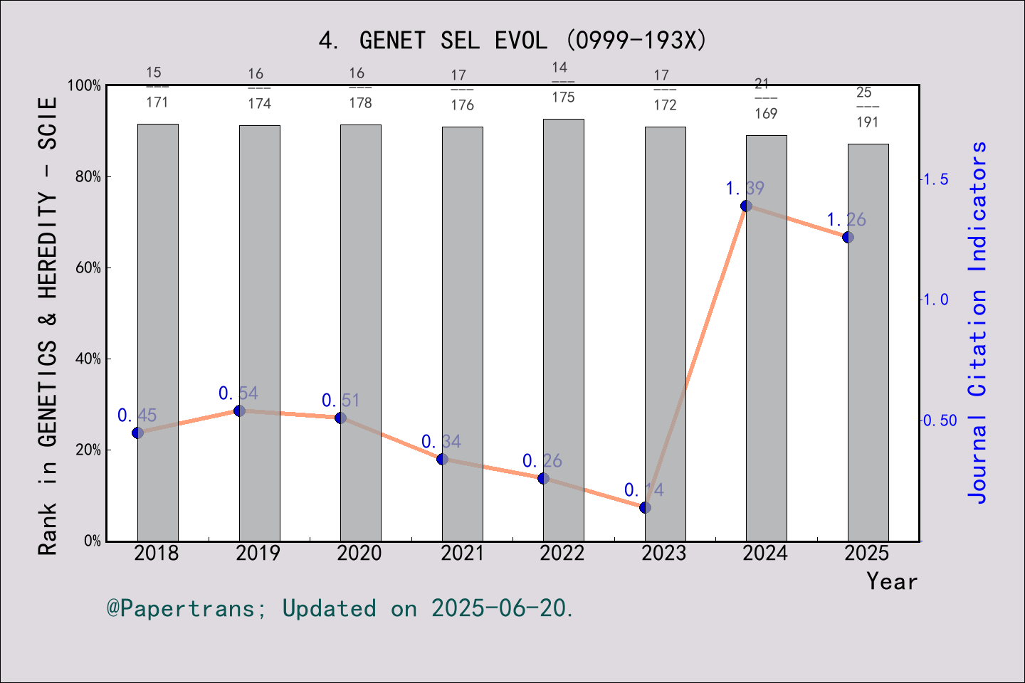 期刊影响因子2024/2025: GENETICS SELECTION EVOLUTION, GENET SEL EVOL, ISSN ...