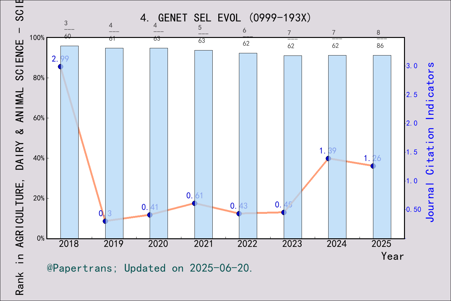 期刊影响因子2024/2025: GENETICS SELECTION EVOLUTION, GENET SEL EVOL, ISSN ...