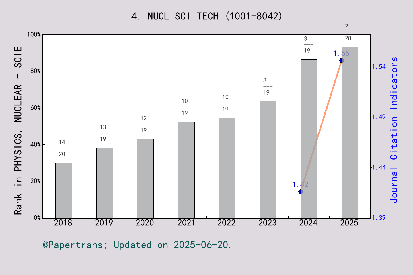 期刊影响因子2024/2025: Nuclear Science and Techniques, NUCL SCI TECH, ISSN:1001-8042, eISSN:2210-3147