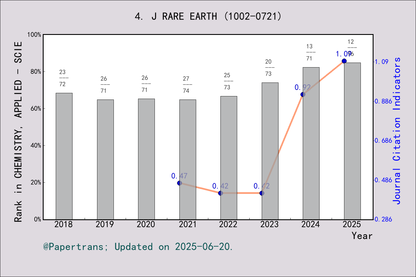 期刊影响因子2024/2025: JOURNAL OF RARE EARTHS, J RARE EARTH, ISSN:1002-0721 ...