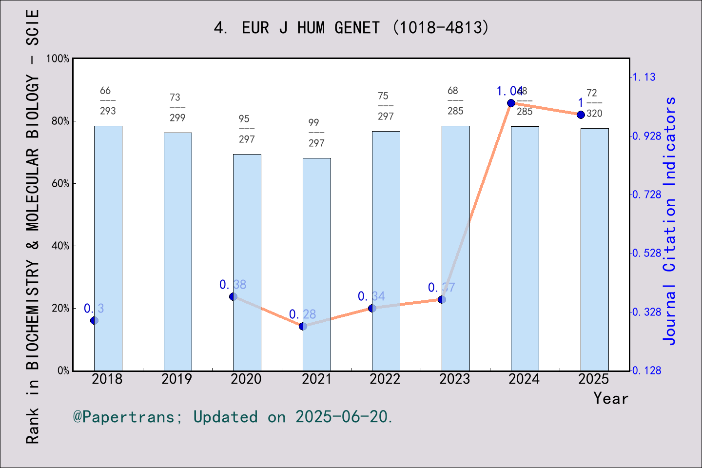 期刊影响因子2024/2025: EUROPEAN JOURNAL OF HUMAN GENETICS, EUR J HUM GENET ...