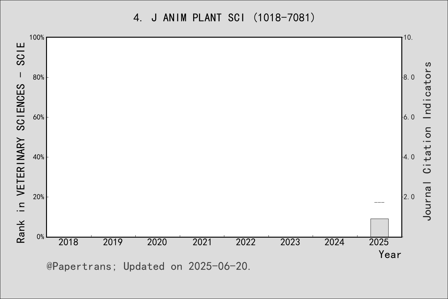 期刊影响因子2024/2025: Journal of Animal and Plant Sciences, J ANIM PLANT SCI, ISSN:1018-7081, eISSN: