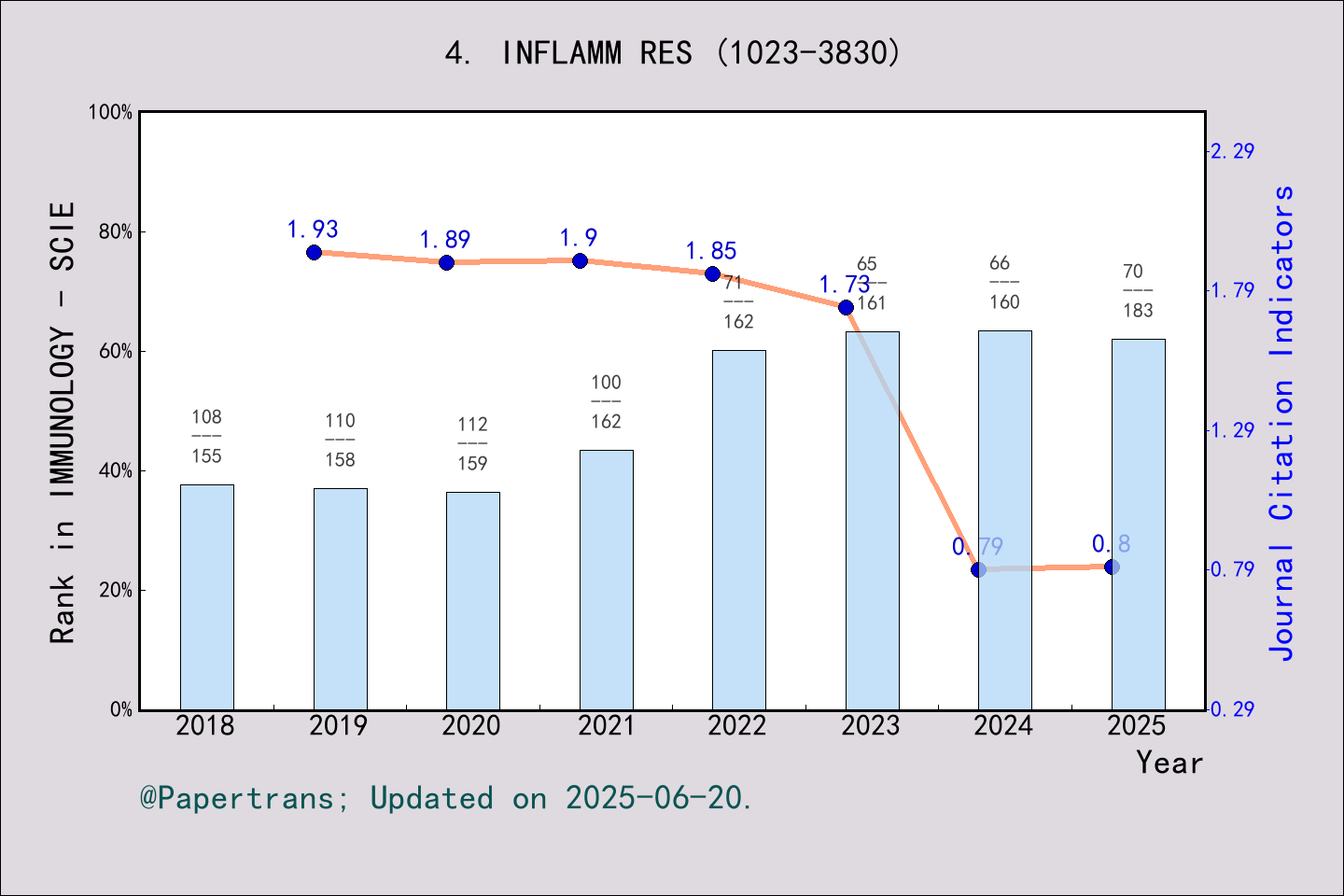 期刊影响因子2024/2025: INFLAMMATION RESEARCH, INFLAMM RES, ISSN:1023-3830 ...