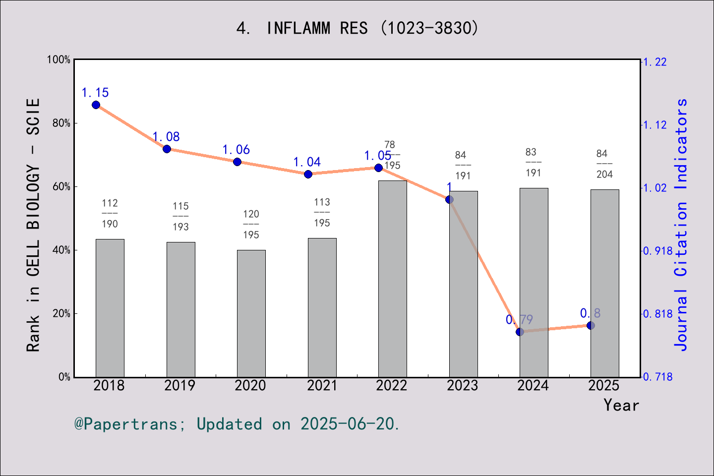 期刊影响因子2024/2025: INFLAMMATION RESEARCH, INFLAMM RES, ISSN:1023-3830 ...