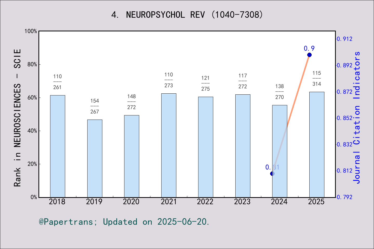 期刊影响因子2024/2025: NEUROPSYCHOLOGY REVIEW, NEUROPSYCHOL REV, ISSN:1040 ...