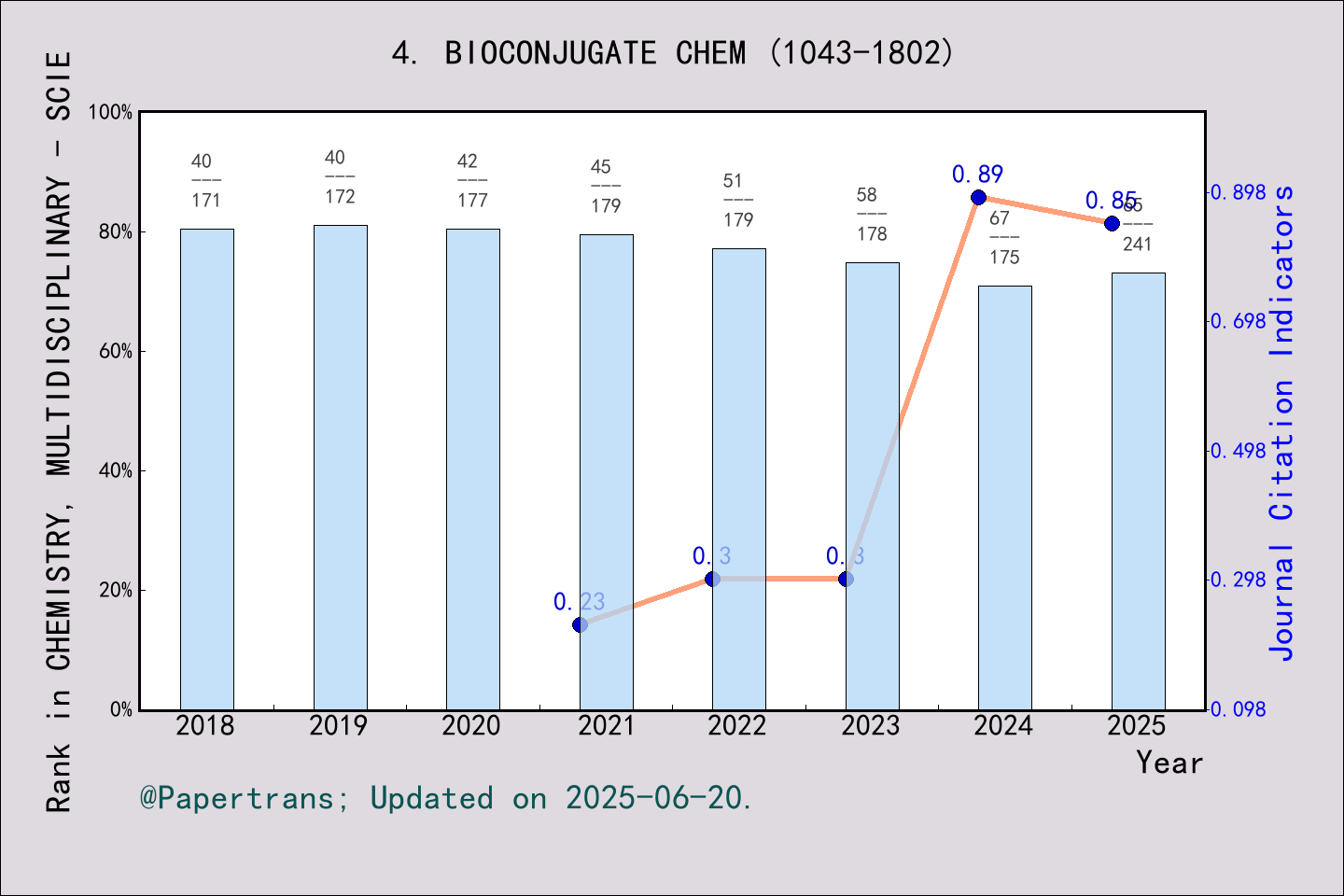期刊影响因子2024/2025: BIOCONJUGATE CHEMISTRY, BIOCONJUGATE CHEM, ISSN:1043 ...