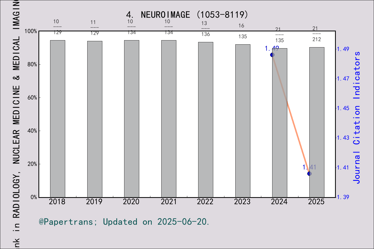期刊影响因子2024/2025: NEUROIMAGE, NEUROIMAGE, ISSN:1053-8119, eISSN:1095-9572