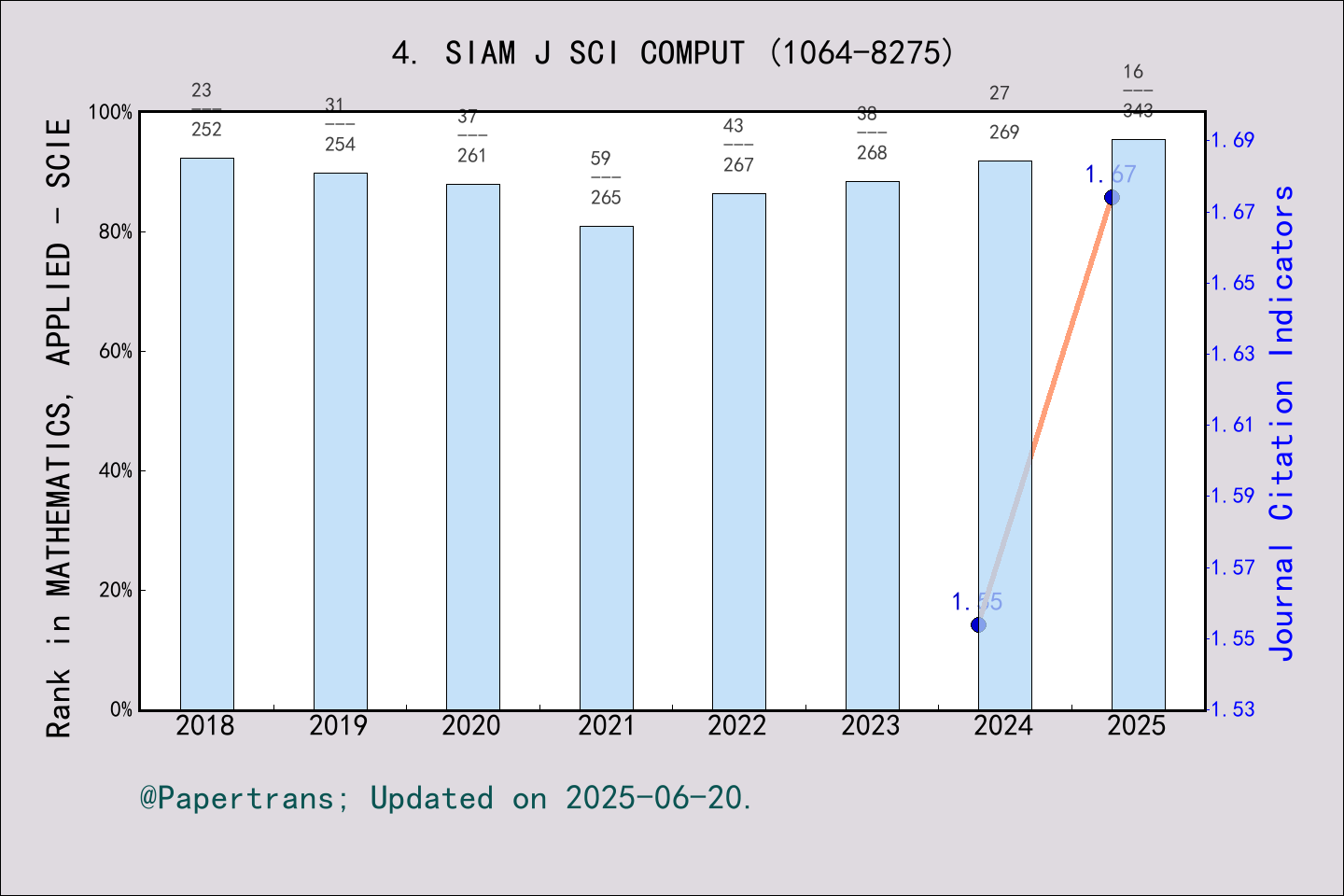 期刊影响因子2024/2025: SIAM JOURNAL ON SCIENTIFIC COMPUTING, SIAM J SCI COMPUT, ISSN:1064-8275, eISSN ...