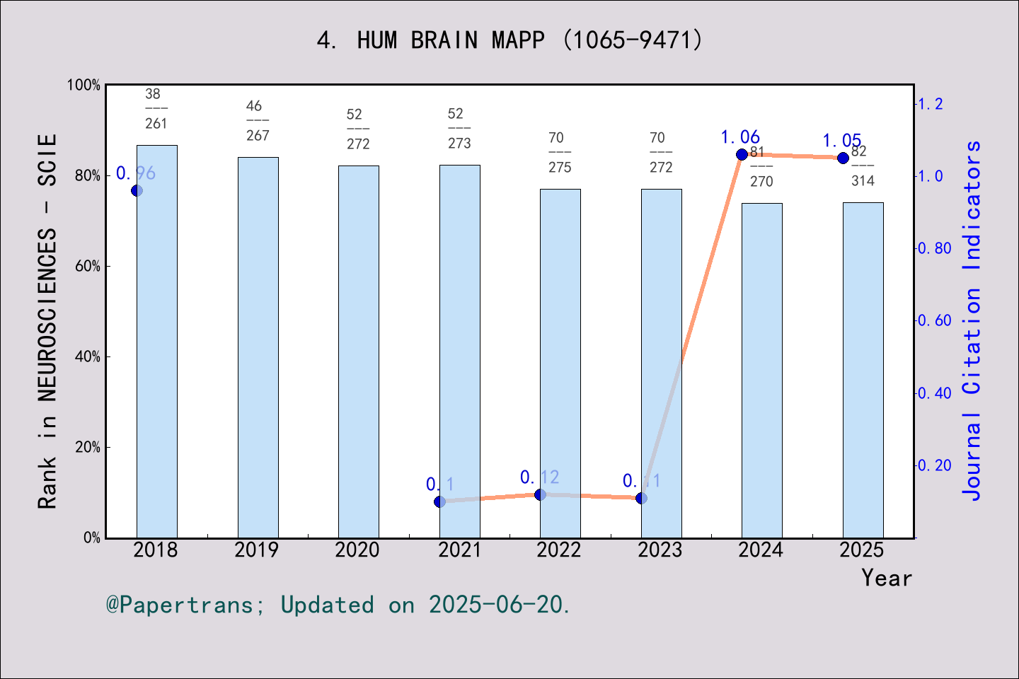 期刊影响因子2024/2025: HUMAN BRAIN MAPPING, HUM BRAIN MAPP, ISSN:1065-9471, eISSN:1097-0193