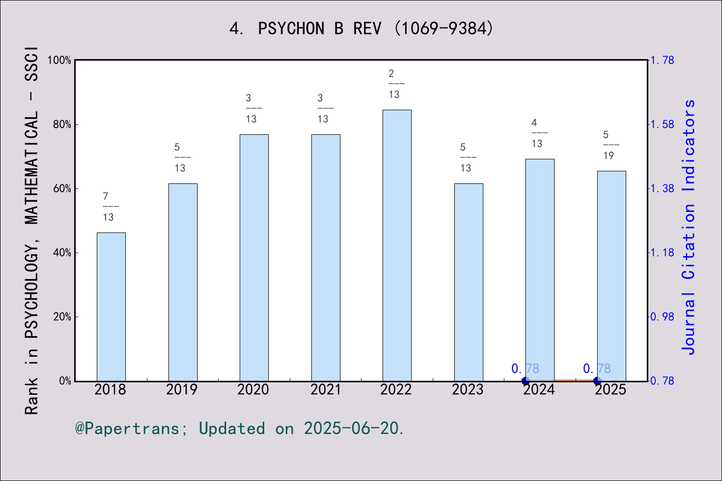 期刊影响因子2024/2025: PSYCHONOMIC BULLETIN & REVIEW, PSYCHON B REV, ISSN ...