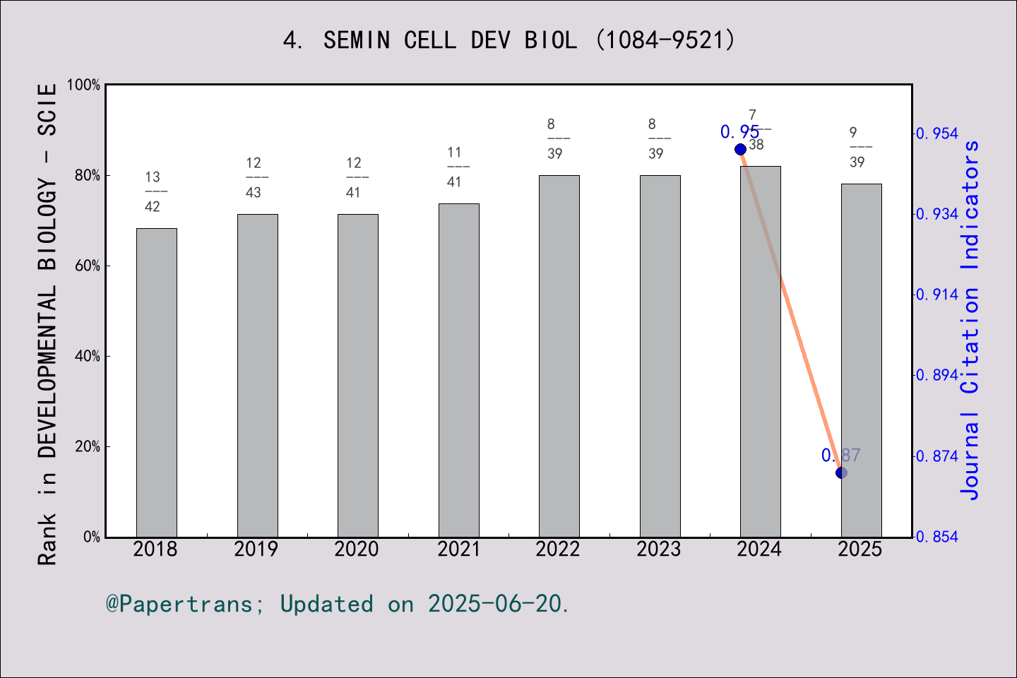 期刊影响因子2024/2025: SEMINARS IN CELL & DEVELOPMENTAL BIOLOGY, SEMIN CELL ...