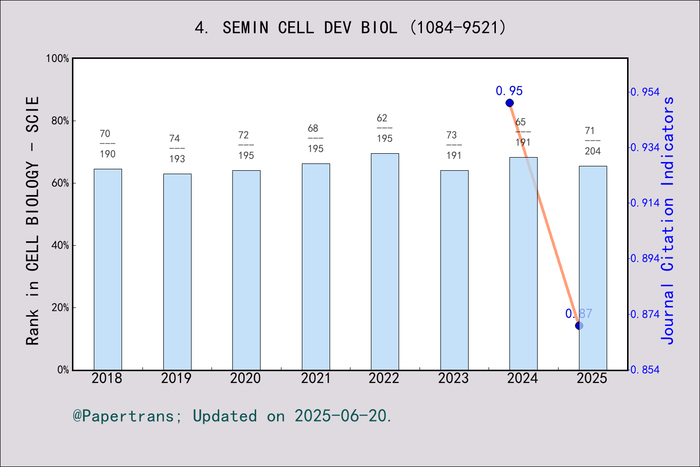 期刊影响因子2024/2025: SEMINARS IN CELL & DEVELOPMENTAL BIOLOGY, SEMIN CELL ...