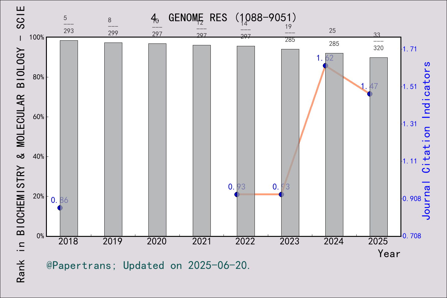 期刊影响因子2024/2025: GENOME RESEARCH, GENOME RES, ISSN:1088-9051, eISSN ...