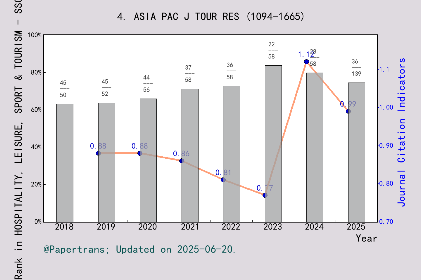 期刊影响因子2024/2025: Asia Pacific Journal of Tourism Research, ASIA PAC J ...