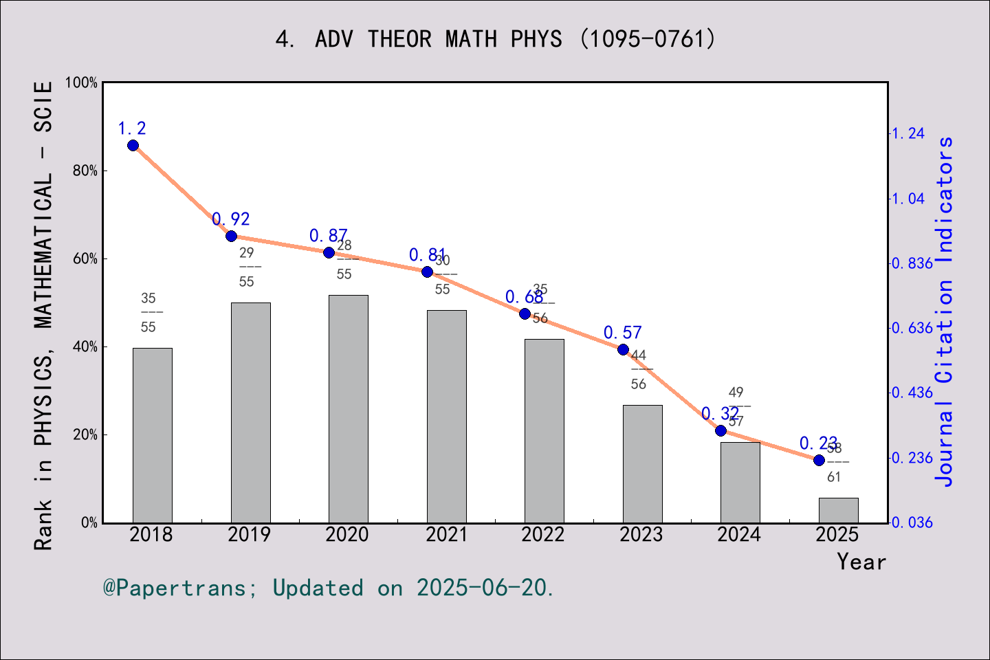 期刊影响因子2024/2025: Advances in Theoretical and Mathematical Physics, ADV ...