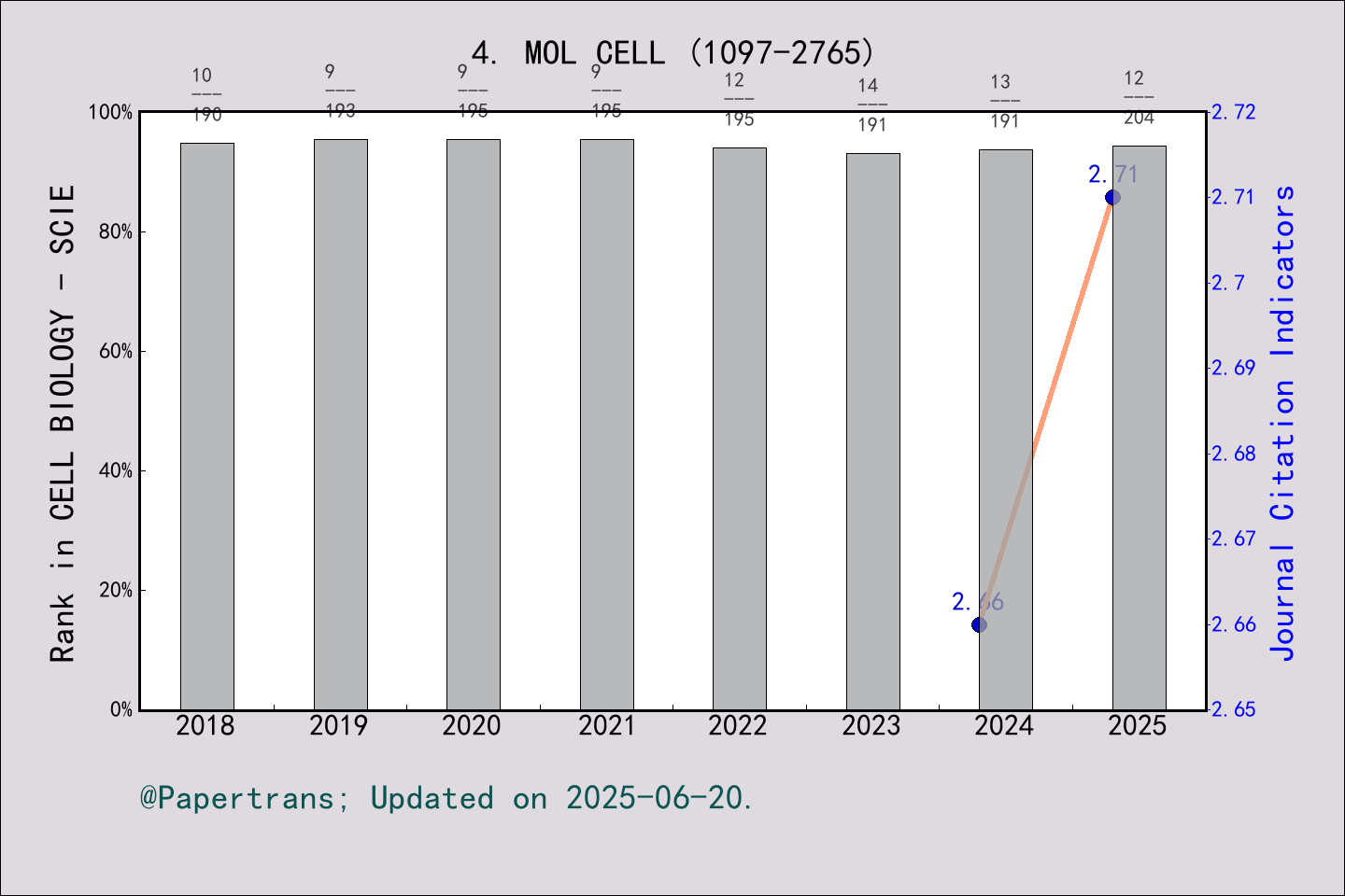 期刊影响因子2024/2025: Molecular Cell, MOL CELL, ISSN:1097-2765, eISSN:1097-4164