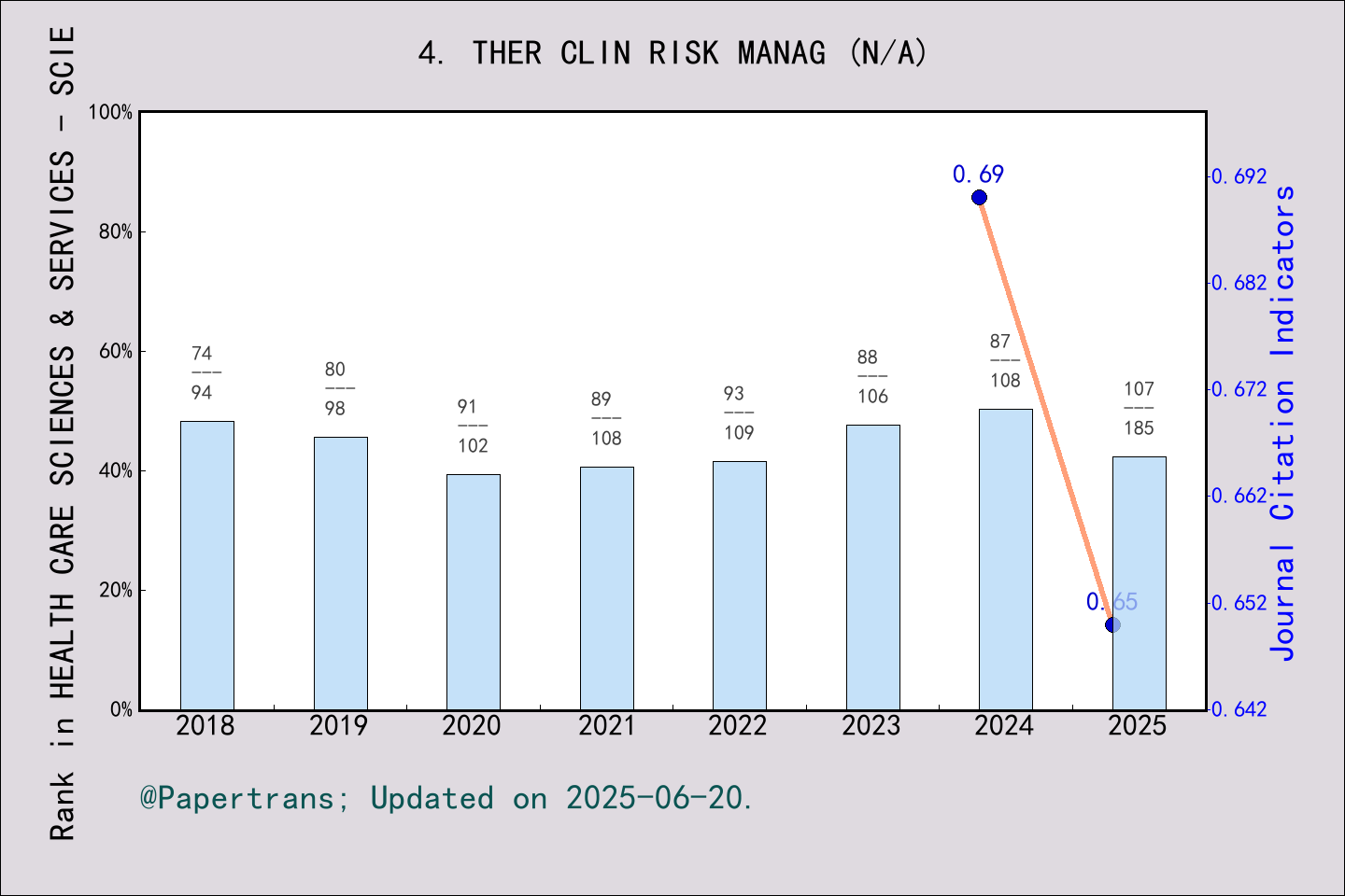 期刊影响因子2024/2025: Therapeutics and Clinical Risk Management, THER CLIN ...