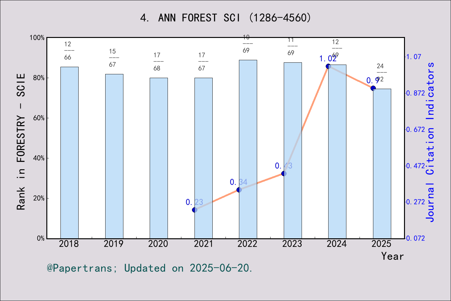 期刊影响因子2024/2025: ANNALS OF FOREST SCIENCE, ANN FOREST SCI, ISSN:1286-4560, eISSN:1297-966X
