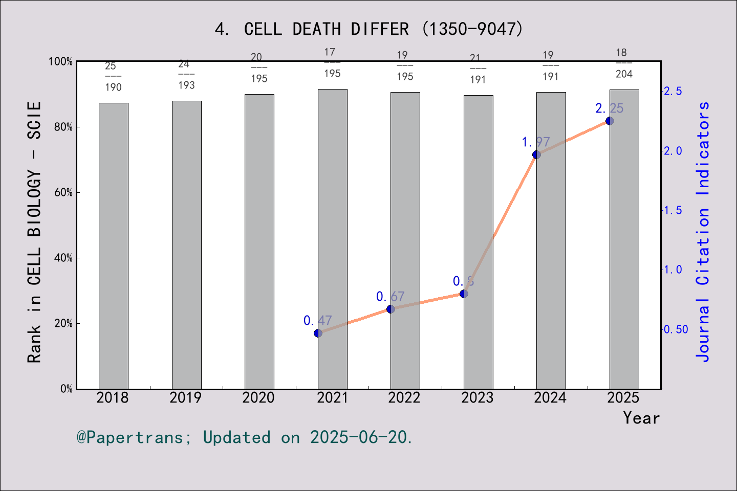 期刊影响因子2024/2025: CELL DEATH AND DIFFERENTIATION, CELL DEATH DIFFER, ISSN:1350-9047, eISSN:1476-5403