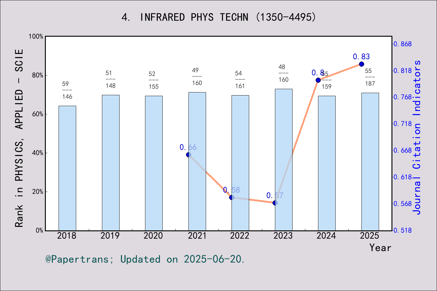 期刊影响因子2024/2025: INFRARED PHYSICS & TECHNOLOGY, INFRARED PHYS TECHN, ISSN:1350-4495, eISSN:1879-0275