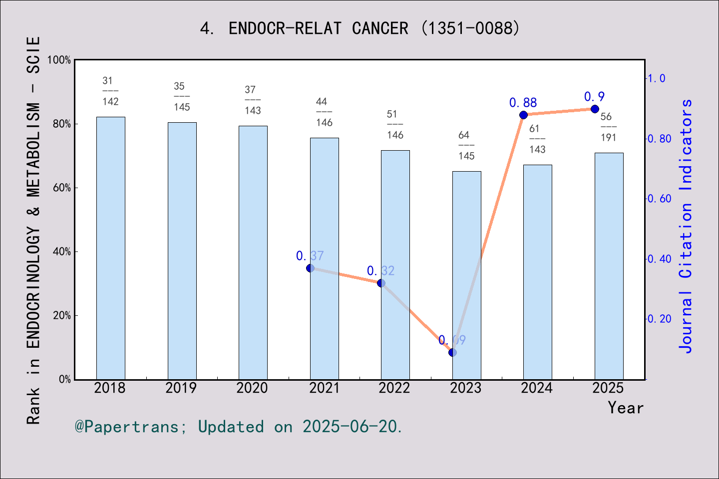 期刊影响因子2024/2025: ENDOCRINE-RELATED CANCER, ENDOCR-RELAT CANCER, ISSN ...