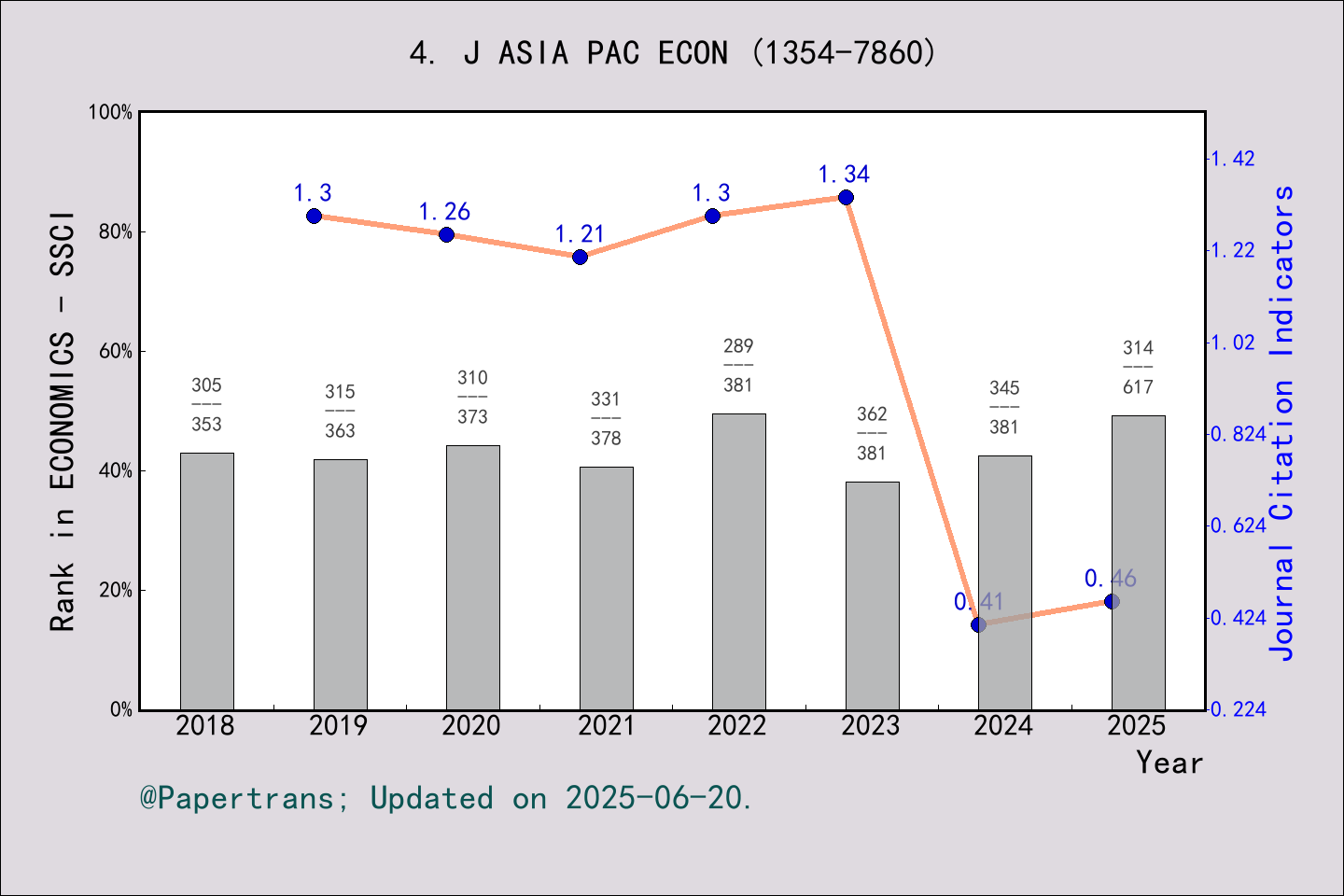 期刊影响因子2024/2025: Journal of the Asia Pacific Economy, J ASIA PAC ECON ...