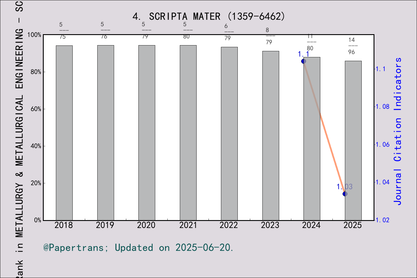 期刊影响因子2024/2025: SCRIPTA MATERIALIA, SCRIPTA MATER, ISSN:1359-6462, eISSN:1872-8456