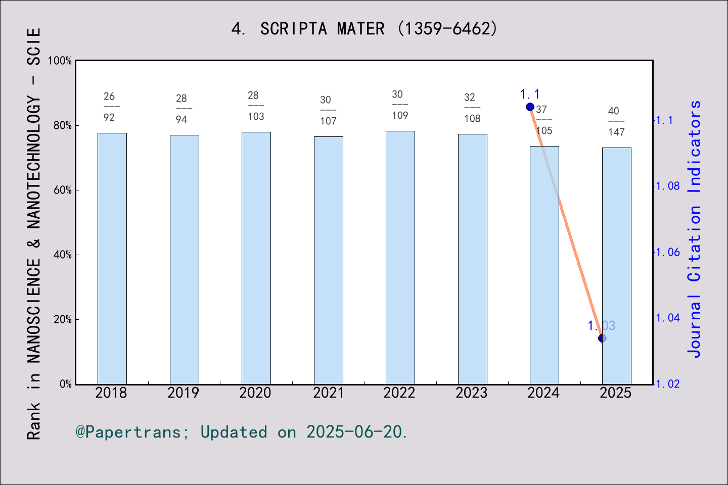 期刊影响因子2024/2025: SCRIPTA MATERIALIA, SCRIPTA MATER, ISSN:1359-6462, eISSN:1872-8456