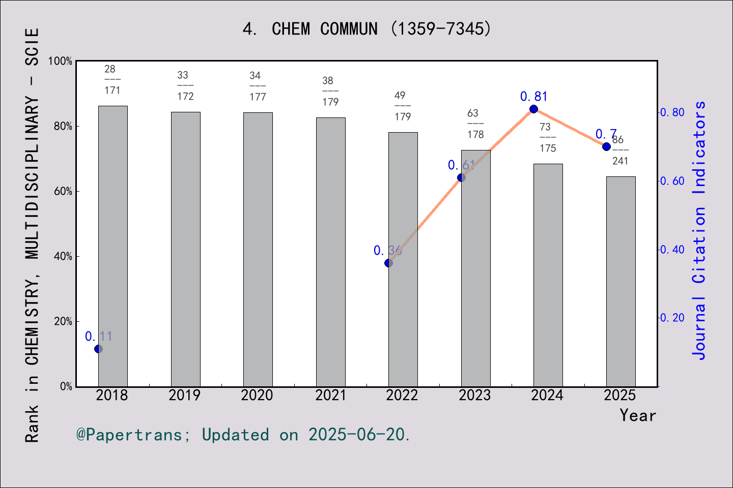 期刊影响因子2024/2025: CHEMICAL COMMUNICATIONS, CHEM COMMUN, ISSN:1359-7345 ...
