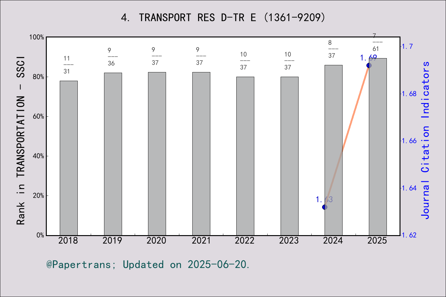 期刊影响因子2024/2025: TRANSPORTATION RESEARCH PART D-TRANSPORT AND ...